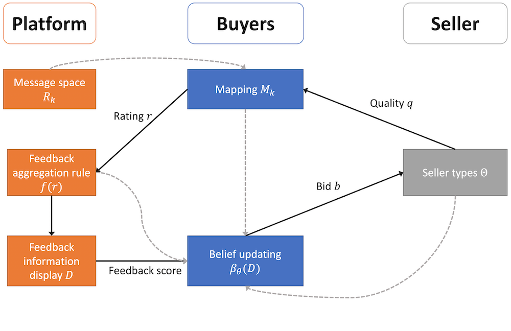 Rate this transaction: Coordinating mappings in market feedback systems | David J. Kusterer